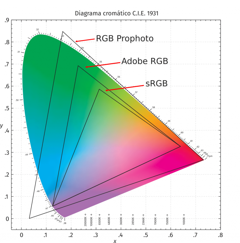 sRGB, Adobe RGB, ProPhoto RGB… ¿Qué son los Espacios de Color?