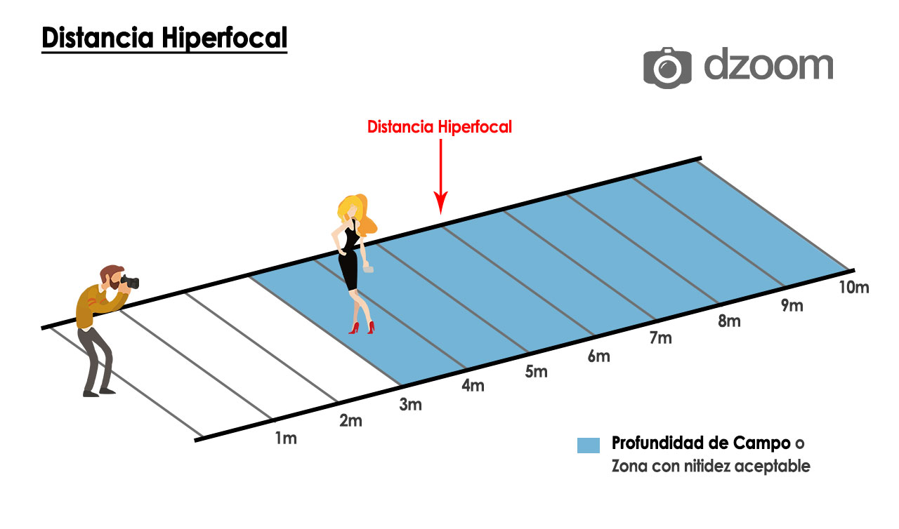 Qué es la Distancia Hiperfocal y Cuándo Usarla en tus Fotos