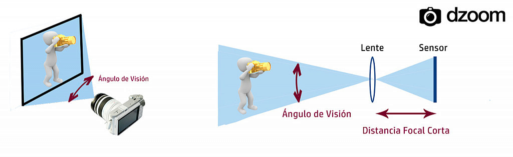 La Distancia Focal Explicada con Ejemplos