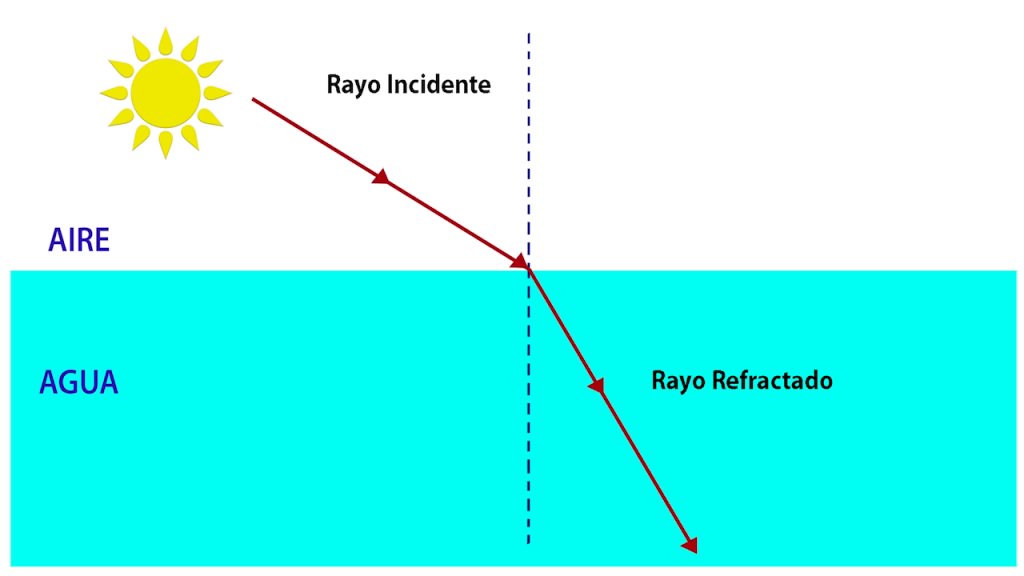 5 Ideas para Aprovechar la Refracción en Tus Fotografías