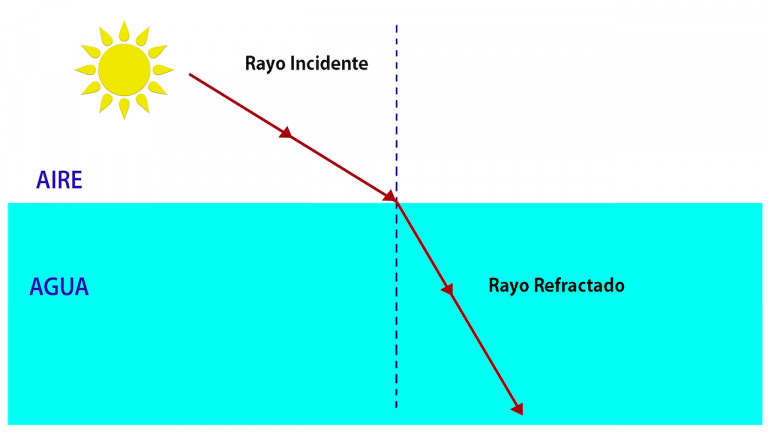 5 Ideas para Aprovechar la Refracción en Tus Fotografías