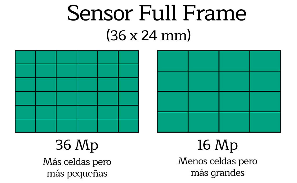 Megapíxeles: No Siempre Más es Mejor