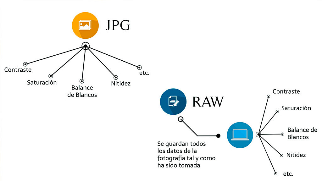 RAW vs JPG: Todo lo que Necesitas Saber