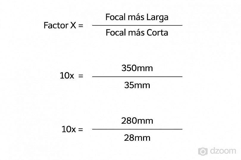 Zoom Óptico y Zoom Digital: ¿Cuál es Mejor?