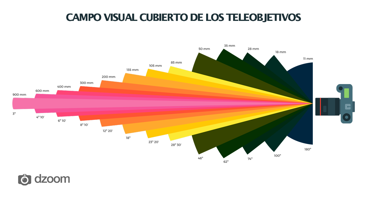 Teleobjetivos: Qué Son y Mejores Consejos de Uso